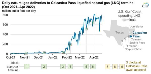 Calcasieu Pass LNG terminal begins production - CompressorTECH²