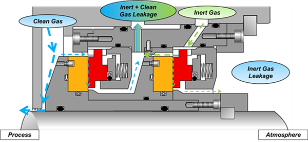 Seal gas boosters and heaters in dry gas seal support systems ...