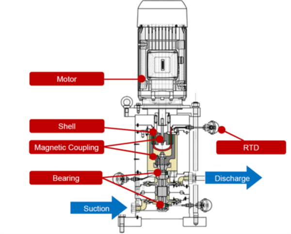 Seal gas boosters and heaters in dry gas seal support systems ...
