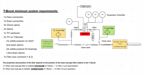 Seal gas boosters and heaters in dry gas seal support systems ...