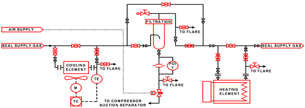 Seal gas boosters and heaters in dry gas seal support systems ...