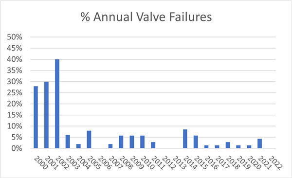 Valve performance: A key element for reliability and efficiency of ...