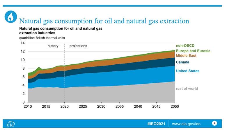 World natural gas production, consumption to grow - CompressorTECH²