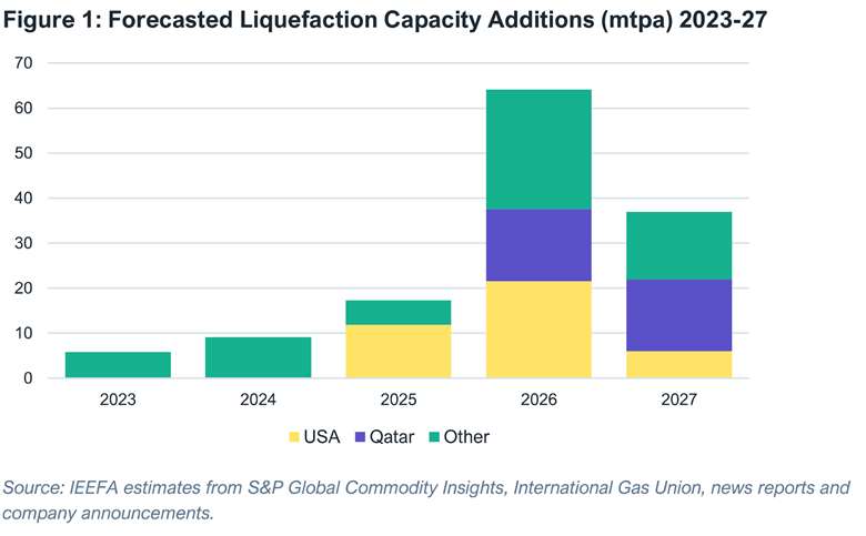 LNG market expected to remain tight through 2025 - CompressorTECH²