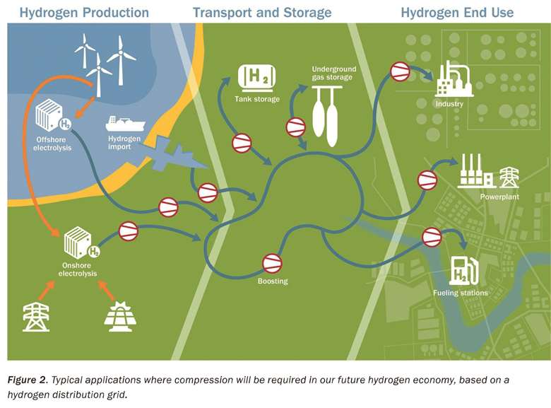 Hydrogen economy essential to decarbonization efforts - CompressorTECH²