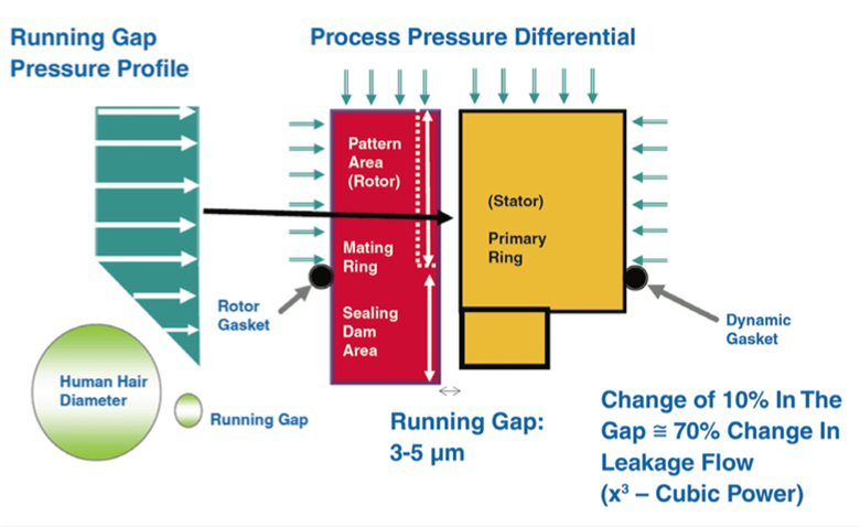 Dry Gas Seal Systems For Centrifugal Compressors - CompressorTECH²
