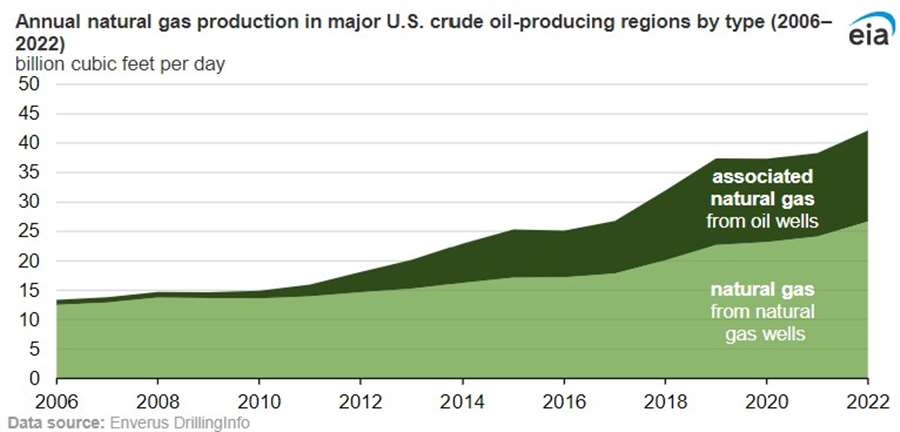 EIA: Associated gas production jumped - CompressorTECH²
