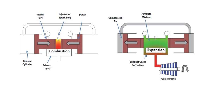 Cornerstones of Compression: The Cooper-Bessemer free piston engine ...