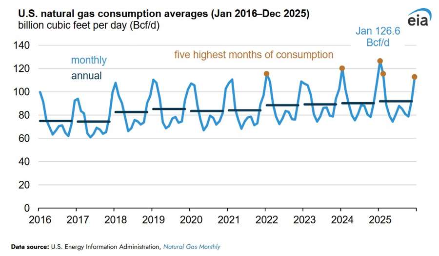 U.S. natural gas consumption hits record in 2025 - CompressorTECH²